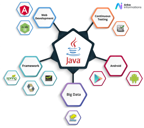 Java Development Arka Information Systems